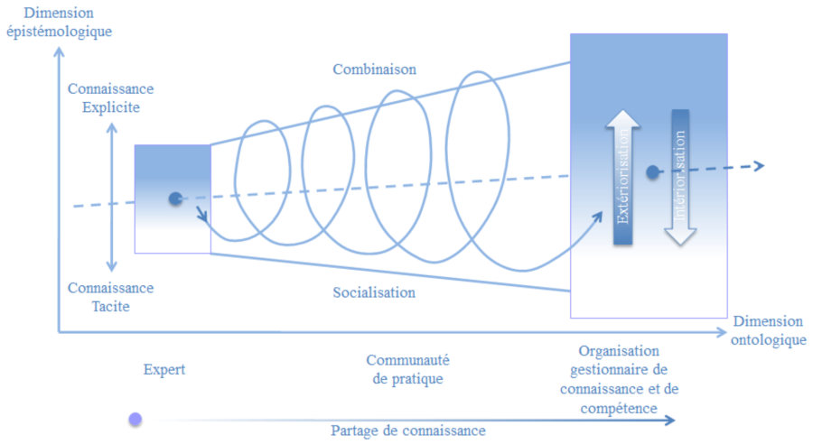 Modèle des modes de conversion des connaissances (cycle de vie) — WIKOM