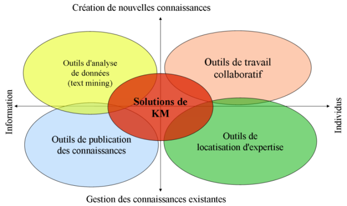 Principes et Bonnes Pratiques de Gestion des Connaissances — WIKOM Principes et Bonnes Pratiques de Gestion des Connaissances — WIKOM