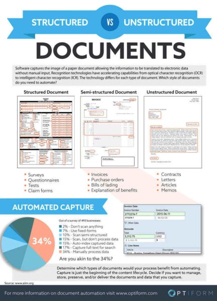 Fichier:Structured and Unstructured Documents- What are the Differences ...