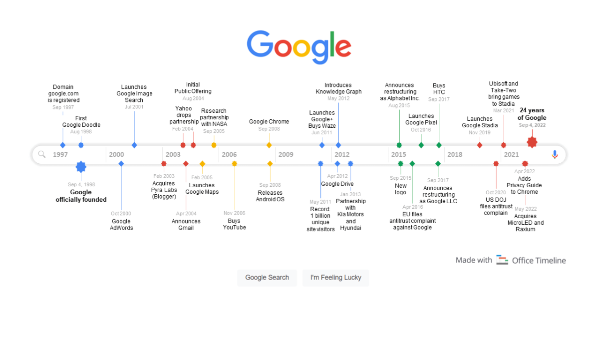 Fichier:History of Google timeline.png — WIKOM